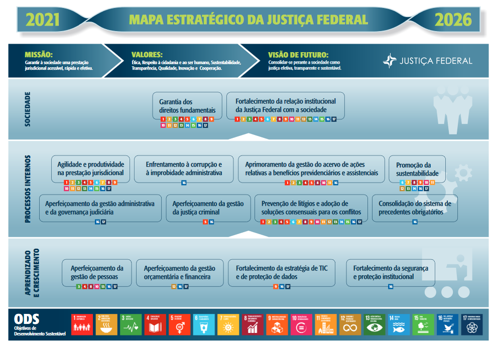 Mapa Estratégico - JUSTIÇA FEDERAL